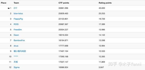 r3kapig：校园明星 CTF 战队的奇幻养成之旅 - 知乎