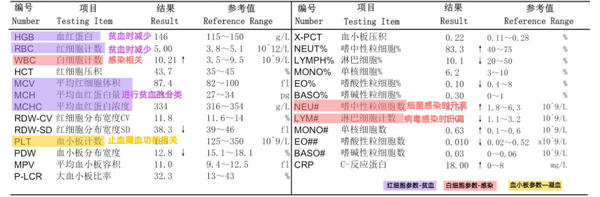 脆皮大学生血小板仅为 1”？血常规到底有多重要，一图带你看懂！ 知乎