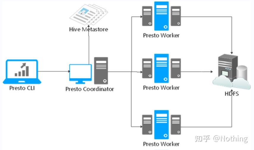 【博学谷学习记录】超强总结，用心分享|狂野大数据的Presto引擎总结分析第十一周 - 知乎