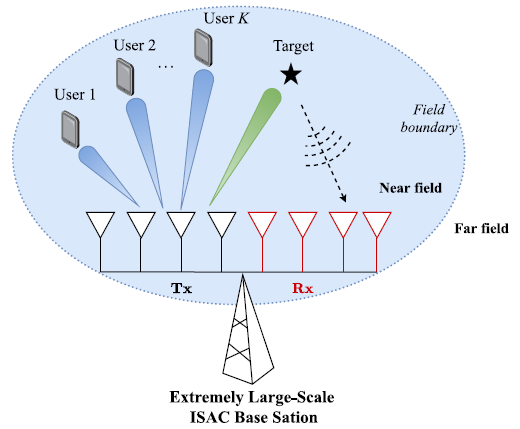 Near-Field ISAC - 知乎