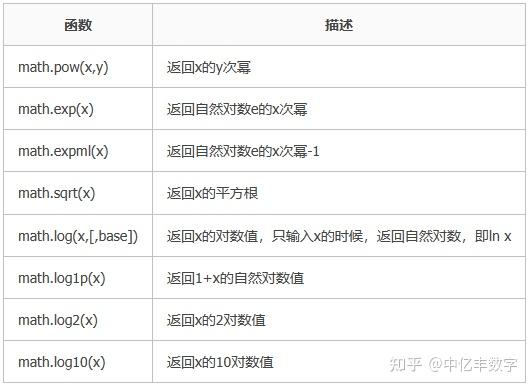 Python math库的使用 - 知乎