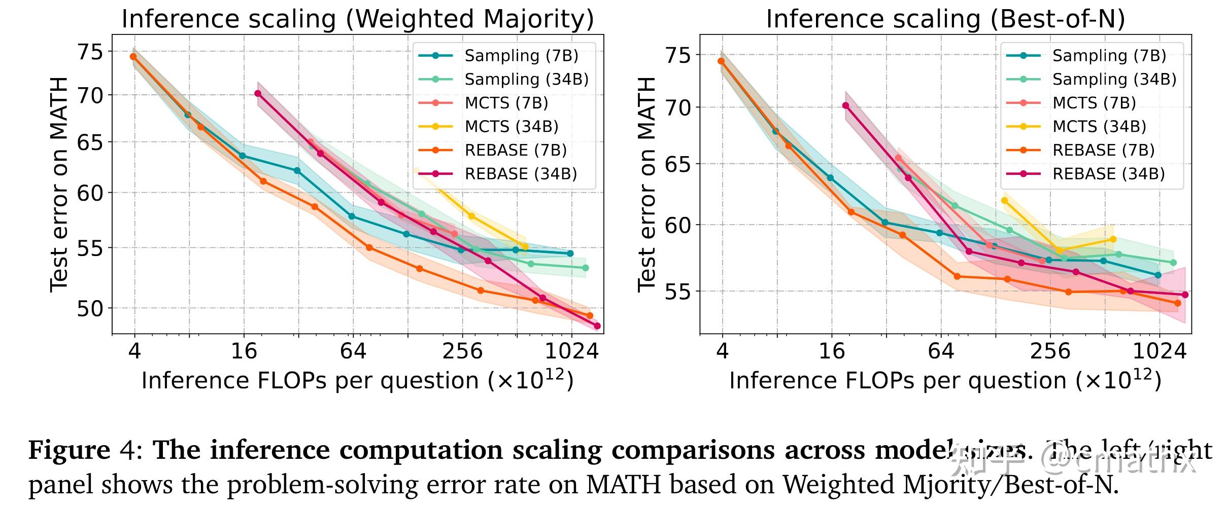 OpenAi o1-paper reading - 知乎