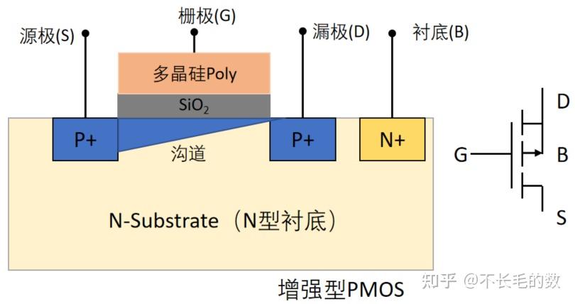 一文搞懂了，N/PMOS结构及其工作原理和测试连接 - 知乎