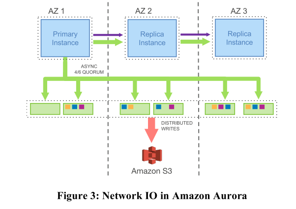 浅谈Amazon Aurora - 知乎