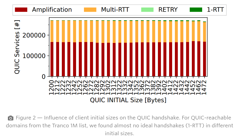 关于TLS证书和QUIC性能之间的相互作用