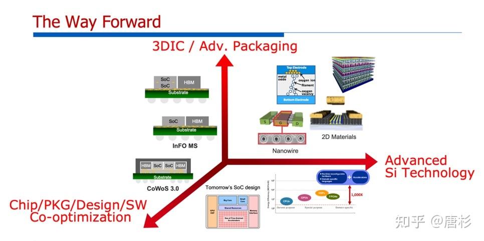 Chiplet与异构集成技术研究 - 知乎
