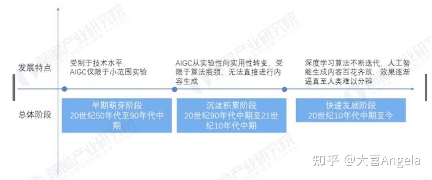 一文读懂AIGC产业链：AIGC的前世今生和未来展望 - 知乎