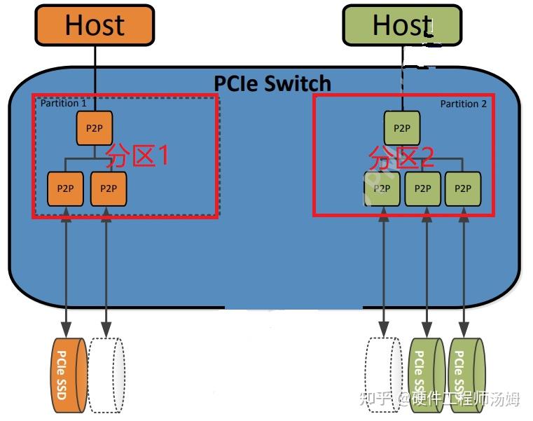 PCIE协议-实战应用3 (PCIe Switch) - 知乎
