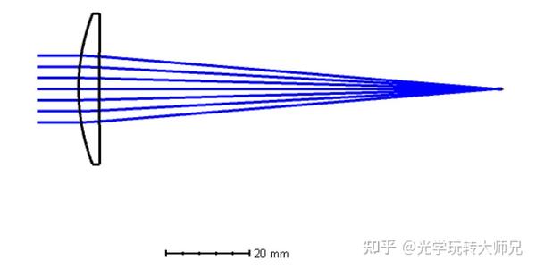 光学设计：经典镜头种类汇总（3）---单透镜（The singlet lens） - 知乎