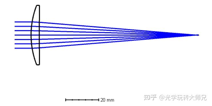 光学设计：经典镜头种类汇总（3）---单透镜（The singlet lens） - 知乎