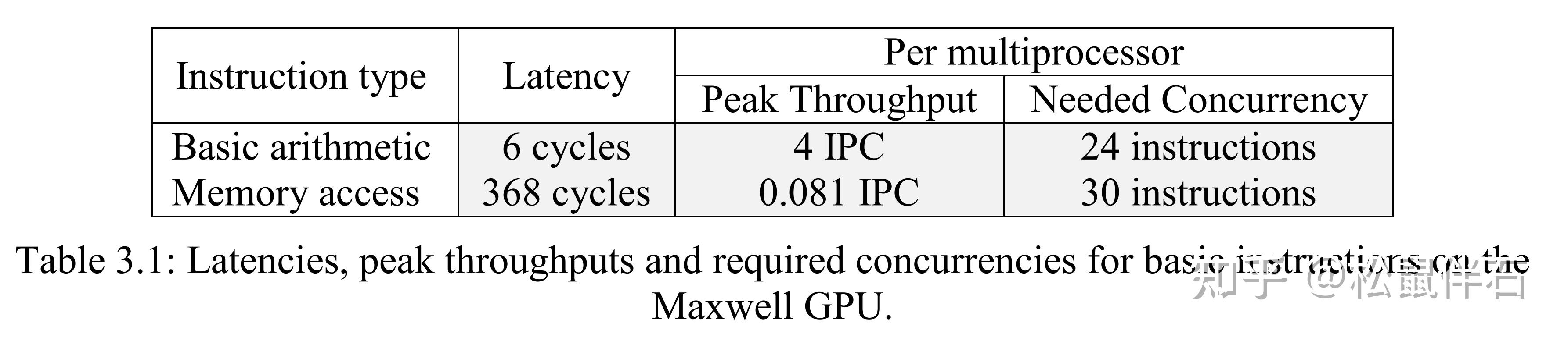双语阅读-Understanding Latency Hiding on GPUs-Ch3 Modeling Latency Hiding - 知乎