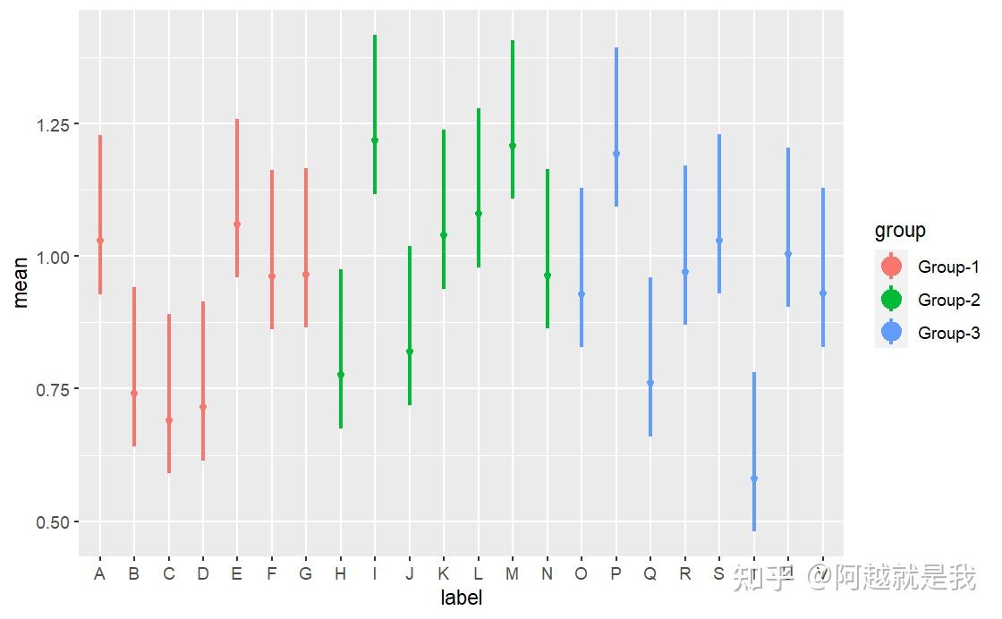 Ggplot2画各种误差线和森林图 知乎