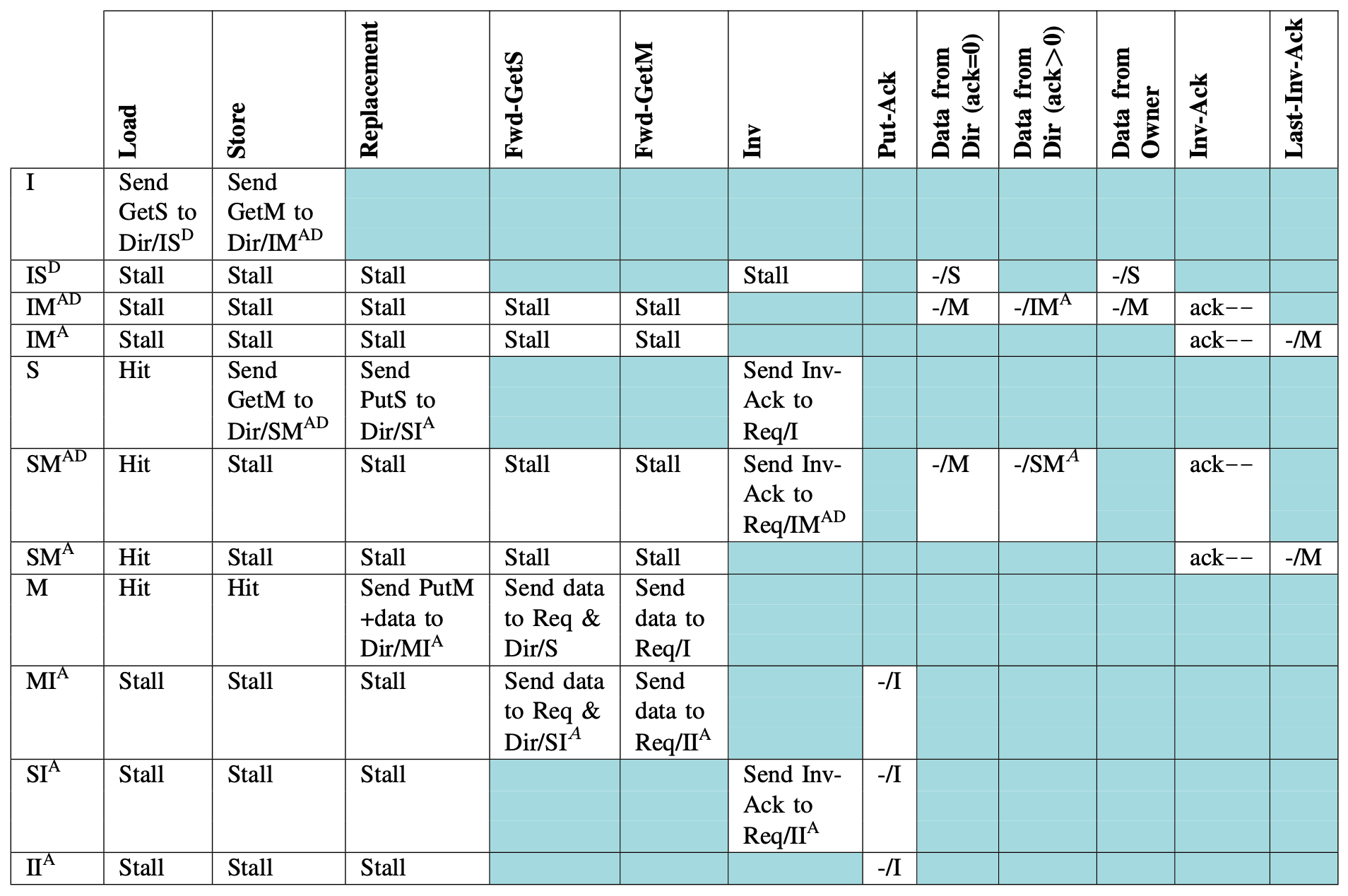 【论文阅读】Determining the Minimum Number of Virtual Networks for Different Coherence Protocols - 知乎