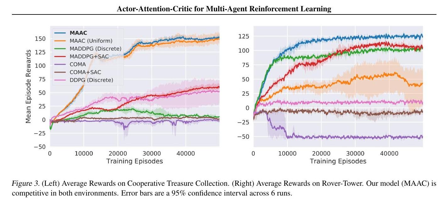 MAAC注意力的演员评论家: Multi-Agent强化学习 - 知乎