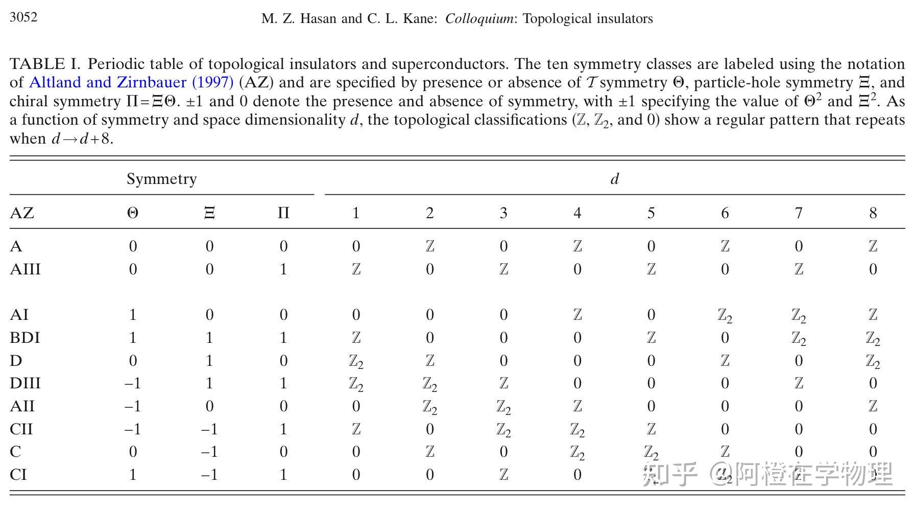关于对称性分类（10-fold way）的详细说明 - 知乎