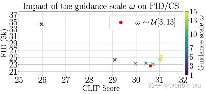 Flash Diffusion: Accelerating Any Conditional Diffusion Model for Few Steps Image Generation - 知乎