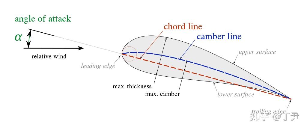 C81翼型性能表（C81表）是什么？ - 知乎