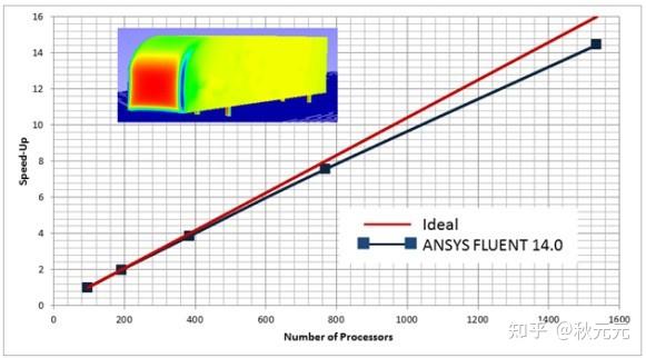什么是ANSYS HPC高性能计算 - 知乎