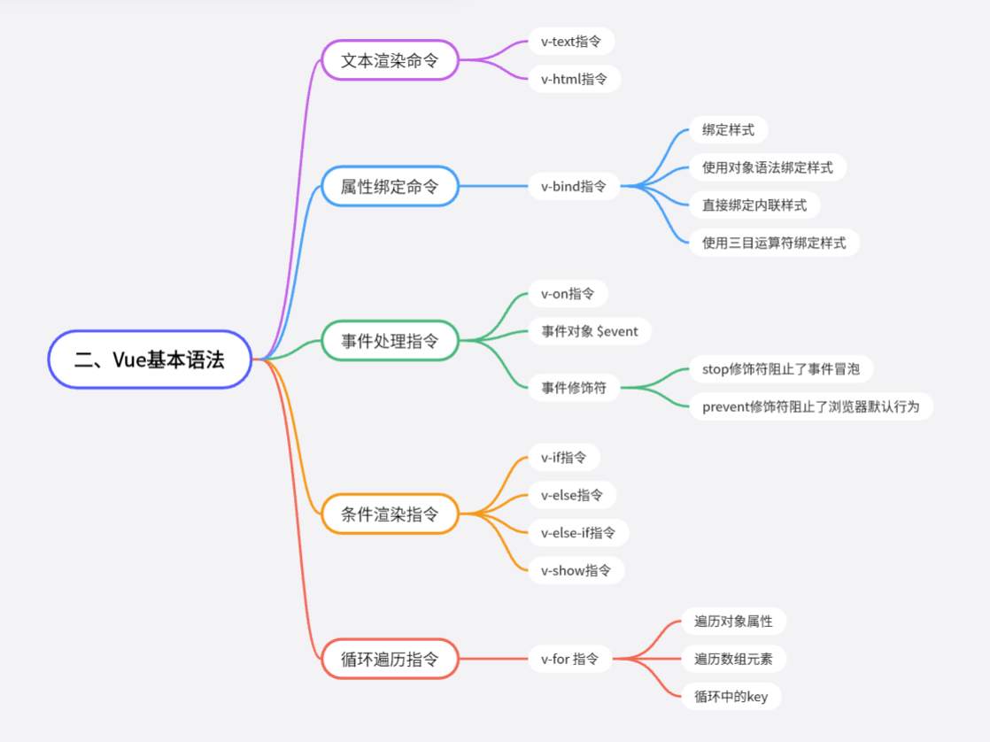 前端框架Vue3学习路线！附Vue3思维导图笔记。 - 知乎