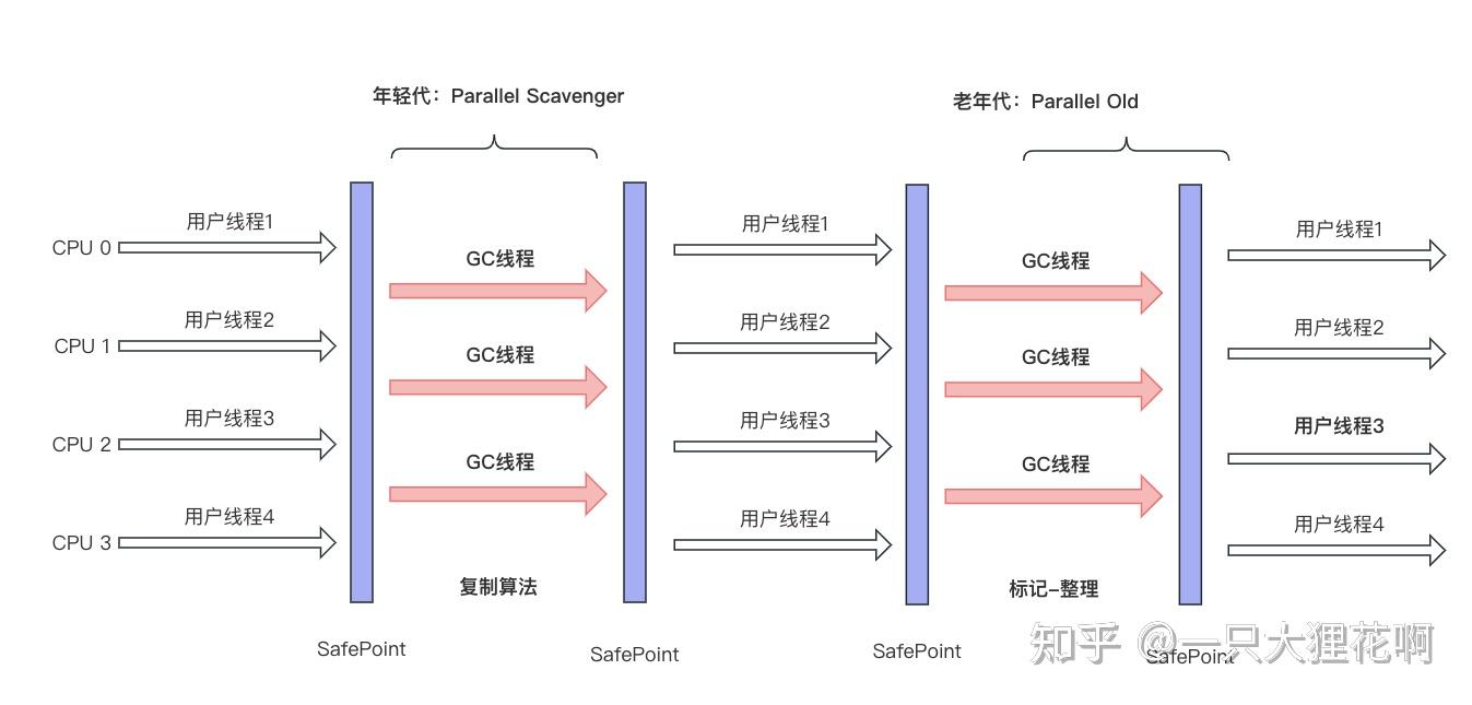 【JVM系列】吞吐量优先的垃圾收集器——Parallel Scavenge和Parallel Old收集器 - 知乎