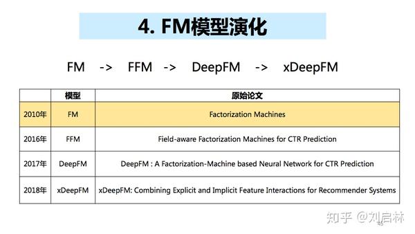 FM因子分解机的原理、公式推导、Python实现和应用 - 知乎