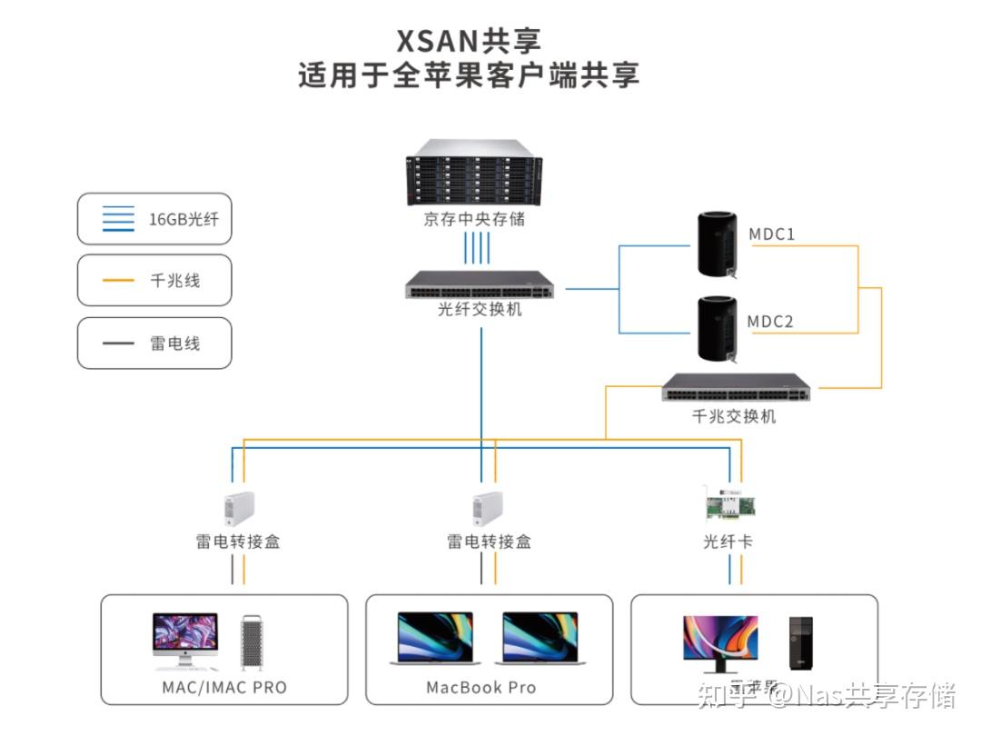 多人共享剪辑选NAS还是XSAN方案？有什么区别？ - 知乎