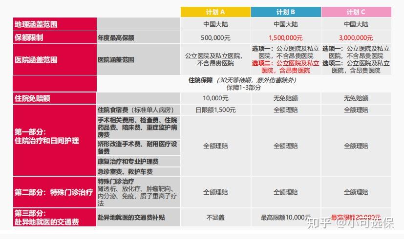 儿童可单独投保的高端医疗险——MSH永安欣生代，性价比之王。 - 知乎