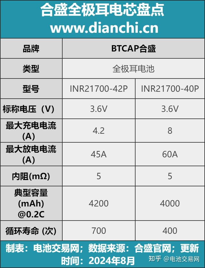 全极耳电芯再添力作！合盛科技推出两款21700全极耳电池 - 知乎