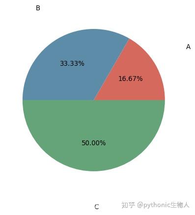 Python可视化29|matplotlib-饼图（pie） - 知乎