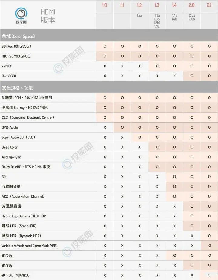盘点HDMI接口，你用的是哪个版本？ - 知乎
