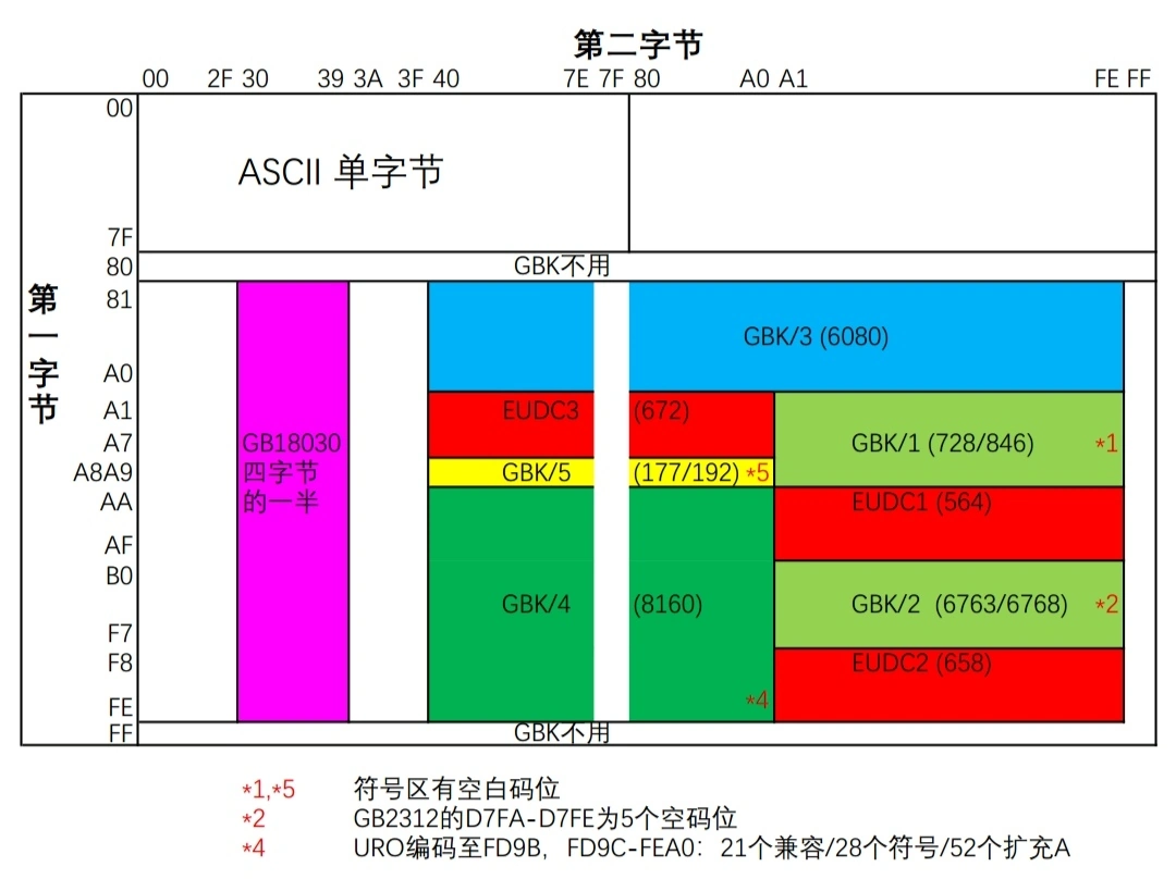 字符编码发展史3 — GB2312/Big5/GBK/GB18030 - 知乎