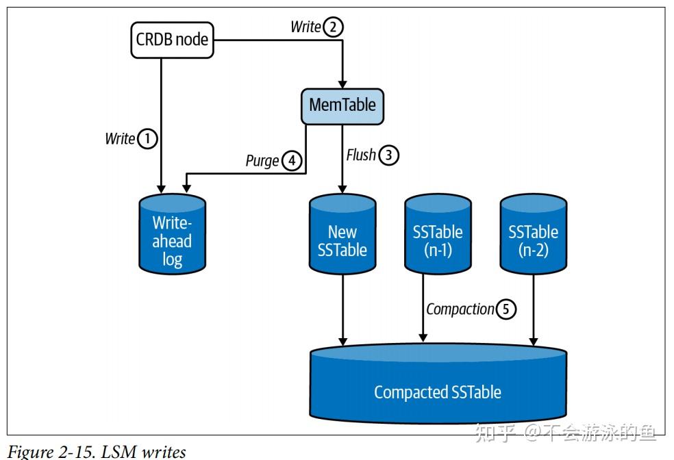 CockroachDB架构简介 - 知乎