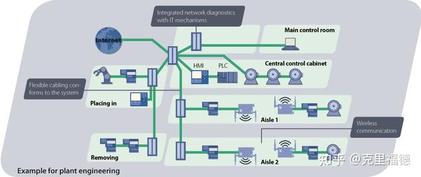 ABB IRC5控制柜的通信扩展 - 知乎