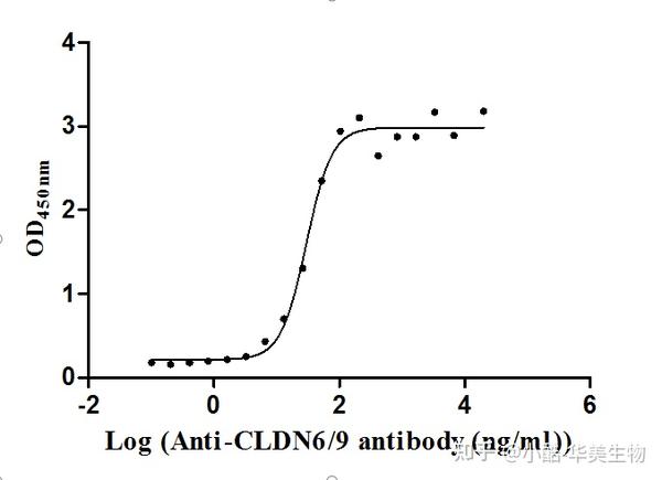 继Claudin 18.2和CLDN6之后，CLDN9登上CLDN家族的热门首选之一！ - 知乎
