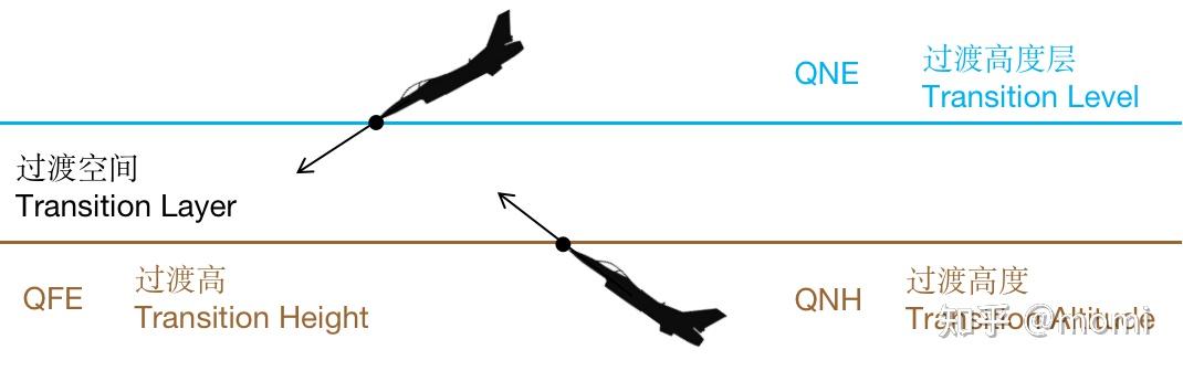 航空-飞行-高度elevation、height、altitude、flight level、QNE、QNH、QFE、AGL、MSL、正高 ...