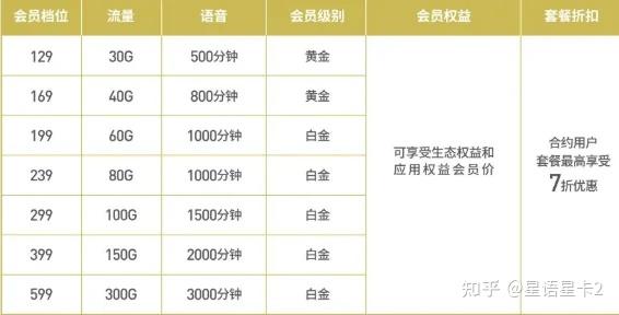 电信永久套餐，29元95G——电信星辉卡【免费申请攻略】 - 知乎