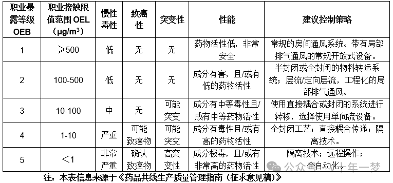化学实验安全数据｜毒理学数据（OEL、OEB、PDE）查询：以下文章来源于V十年一梦 ，作者V十年一梦 - 知乎