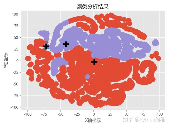 基于python的k Means聚类分析算法的实现与应用，可以用在电商评论、招聘信息等各个领域的文本聚类及指标聚类，效果很好 知乎