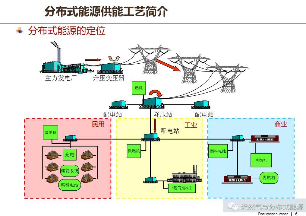 什么是天然气分布式能源？ - 知乎