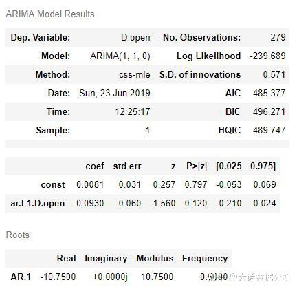 基于ARIMA模型股票趋势预测 - 知乎