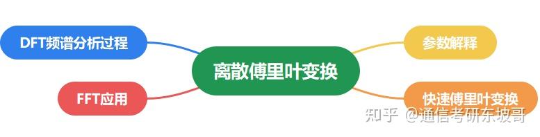 【硬核干货】一张思维导图帮你搞定DFT、DTFT、DTS！！ - 知乎