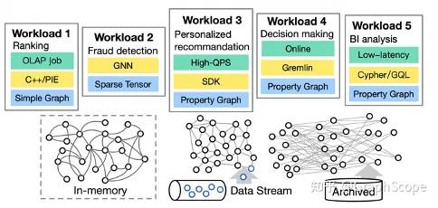 GraphScope Flex: 像乐高积木一样的模块化图计算系统 - 知乎