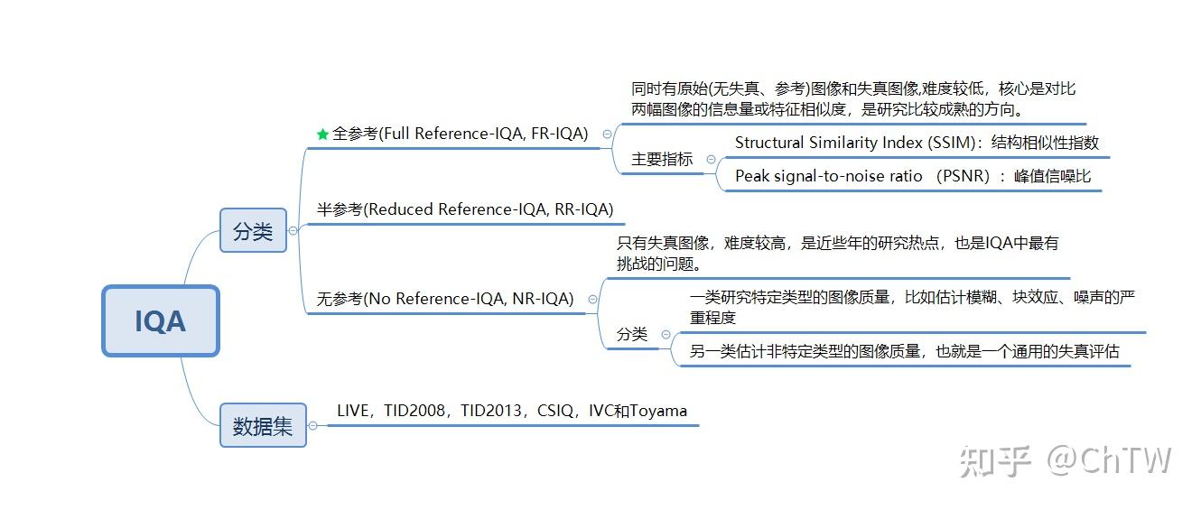 图像质量评价 - 知乎