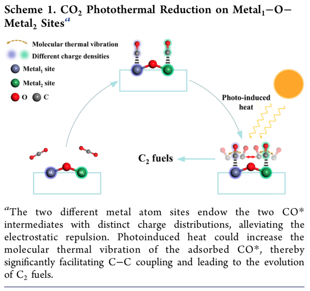 谢毅院士/孙永福最新JACS，CO2选择性光热还原新进展！ - 知乎