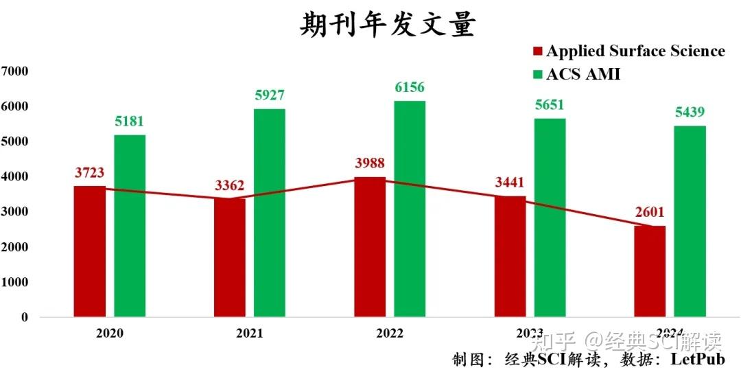 如何看待《Applied Surface Science》期刊从中科院1区跌到2区？跟ACS AMI相比如何？ - 知乎