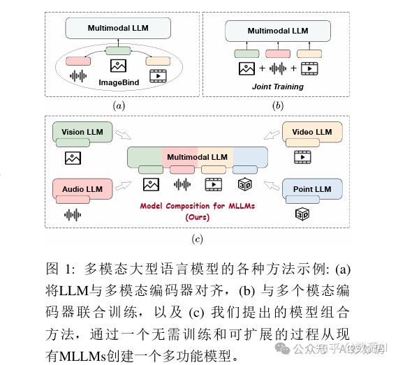 无需训练即可集成多个MLLM！清华联合阿里提出NaiveMC！ - 知乎