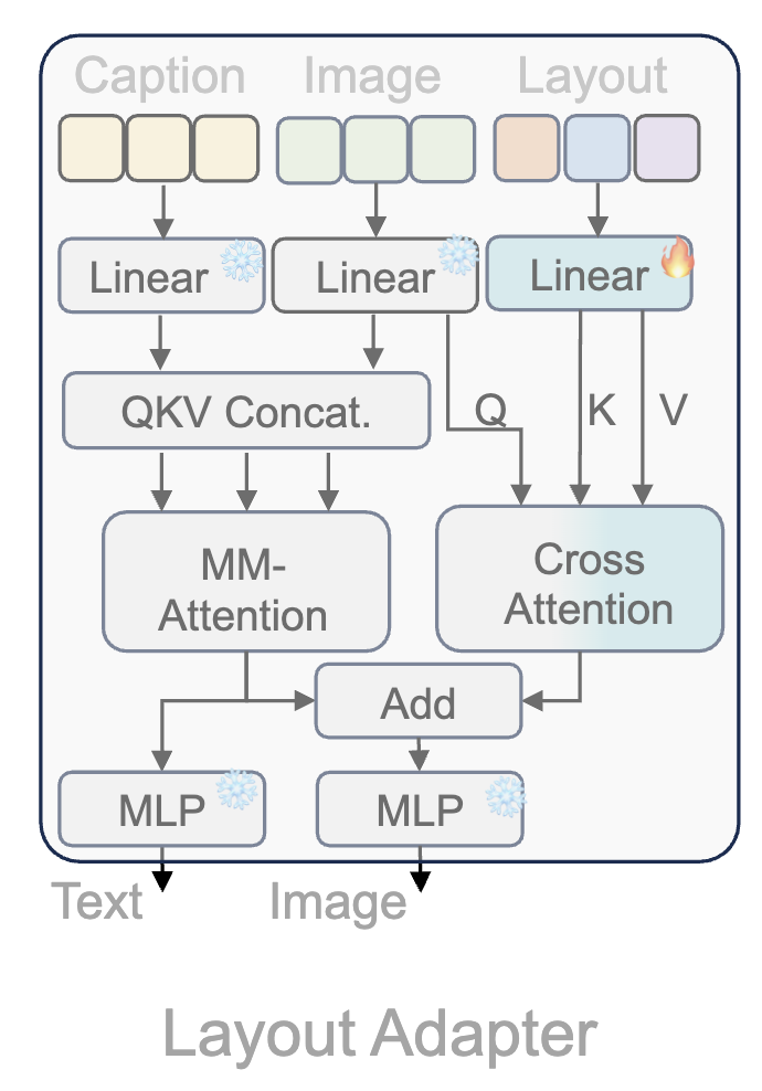 CreatiLayout: Siamese Multimodal Diffusion Transformer for Creative Layout-to-Image Generation - 知乎