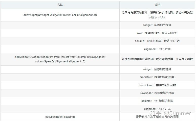 学习笔记-PyQt5布局管理（2）-栅格布局QGridLayout - 知乎