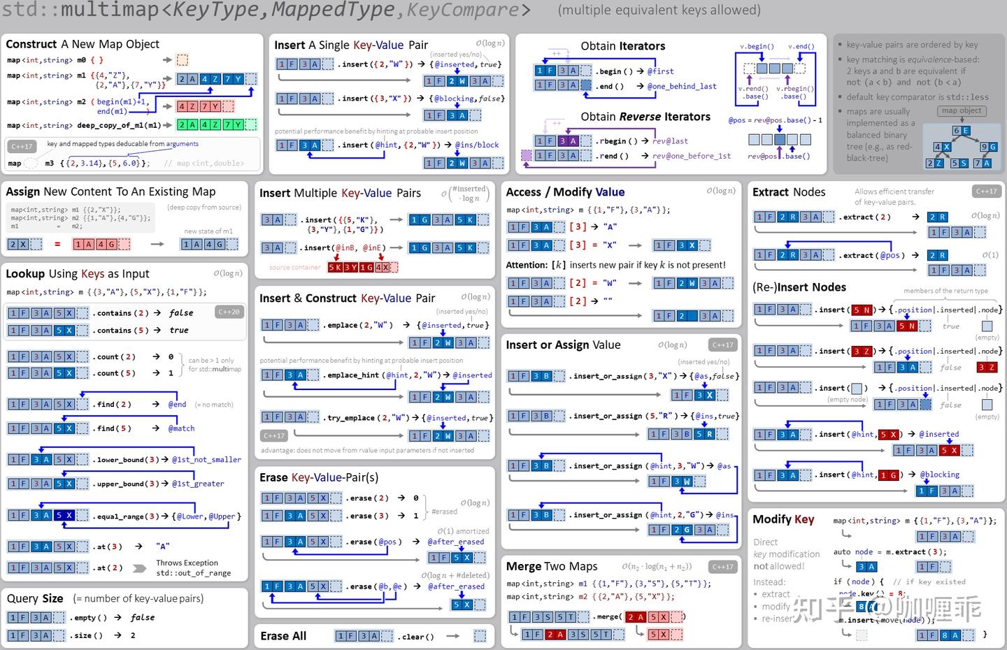 【C++每日知识点】map 、multimap 和 unordered_map - 知乎