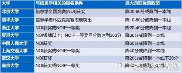 孩子学编程有啥用?不仅升学能加分,还能保送清华北大呢 知乎